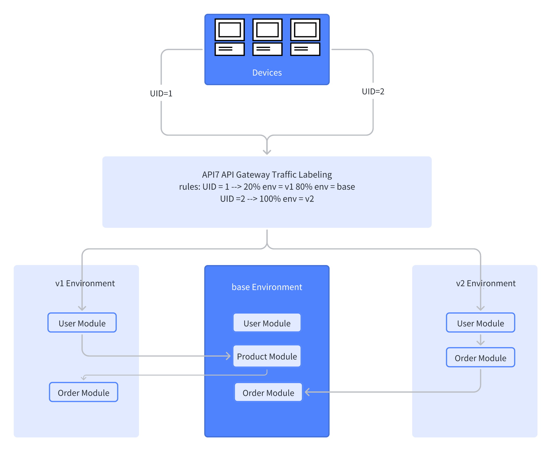 API7 Enterprise Streamlines API Traffic Management by Traffic Labeling - API7.ai