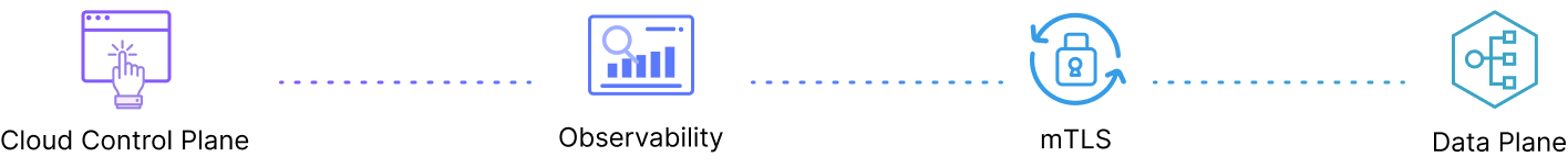 API7 Cloud: The SaaS Control Plane to Manage All APIs on Any Cloud - API7.ai